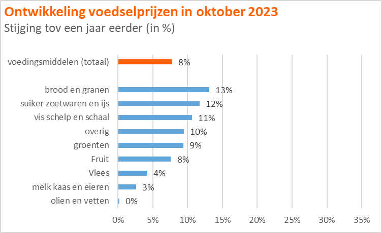 Expert legt uit: dit kun je verwachten van de voedselinflatie in 2024 ...